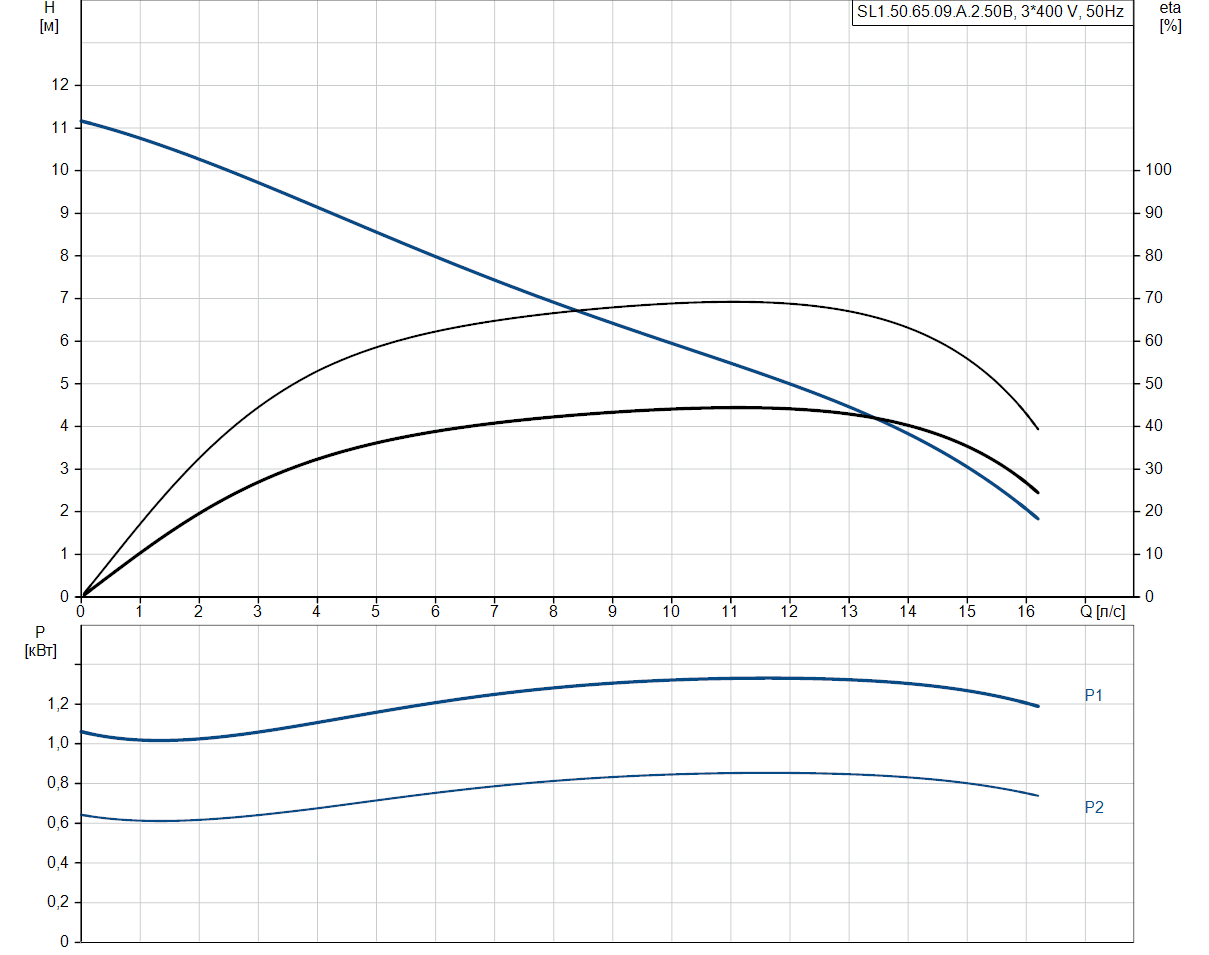 Насос SE1. 50.65.09.A.2.50B 1,4/0,9kW 2,8A 3x400V 50Hz DOL